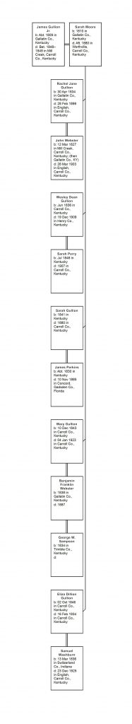 Children of James Gullion, Jr. and Sarah Moore – Gullion Family Genealogy