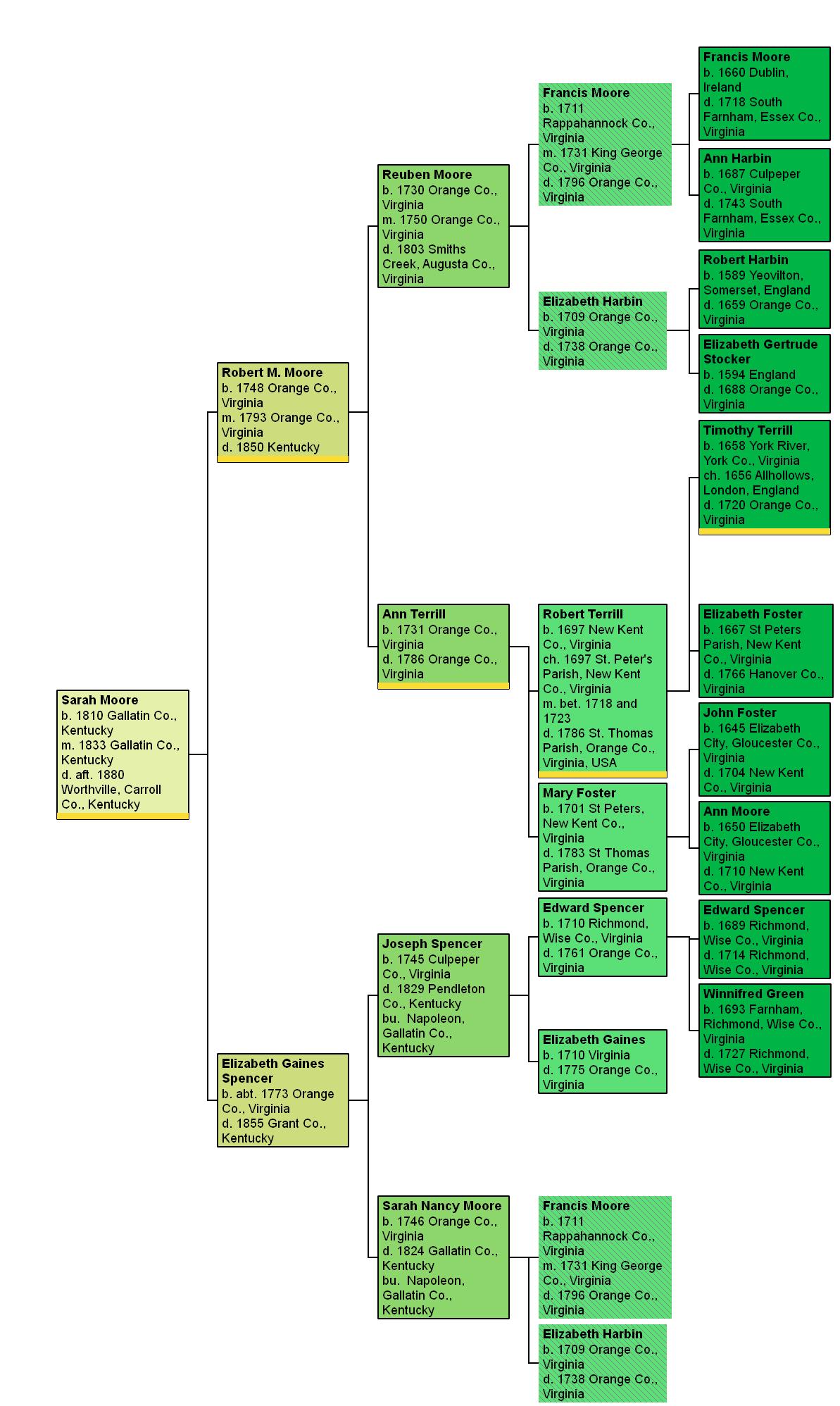 Sarah Moore Ancestors – Gullion Family Genealogy